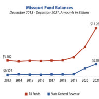 Missouri Budget Project Federal COVID Relief is Driving the State’s ...