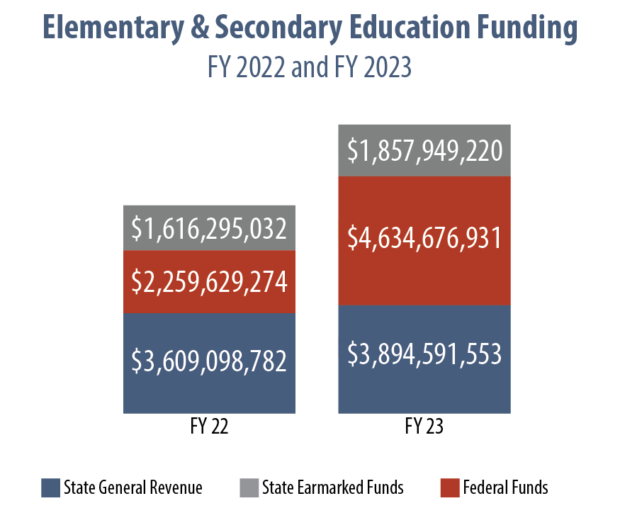 Missouri Budget Project FY 2023 Budget Overview: Federal Funding ...