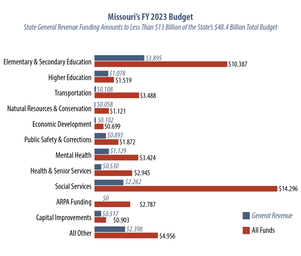 Missouri Budget 2025 Steve M Weaver Missouri Budget 2025 Steve M Weaver