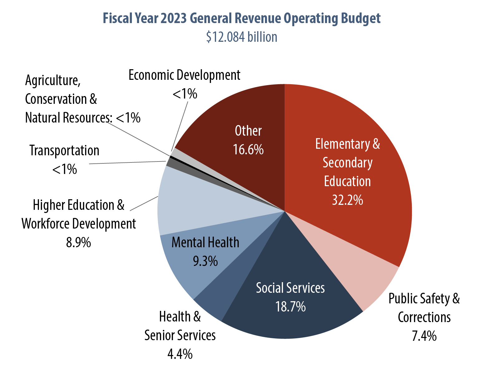 Missouri Budget Project » Introduction to Missouri’s State Budget (2023)