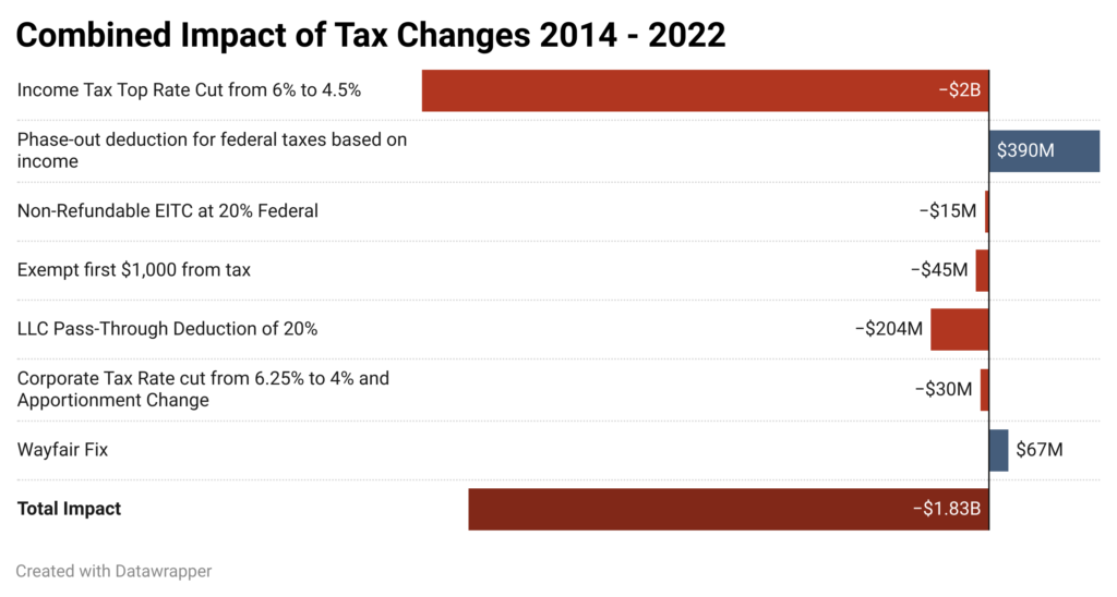 Missouri Budget Project » Introduction to Missouri’s State Budget (2023)